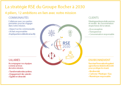 Stratégie RSE | Groupe Rocher